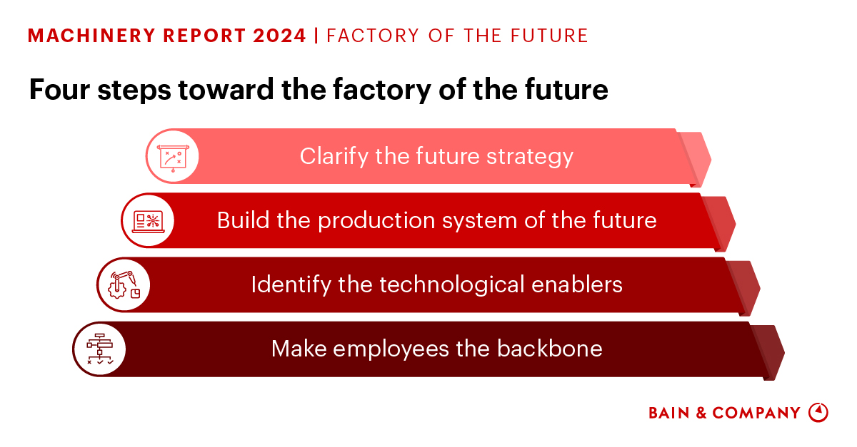 The Factory of the Future Could Boost Productivity by 30% or More ...