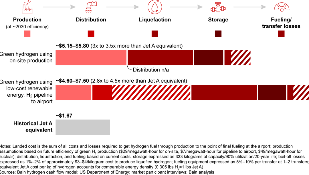 Will Plans to Decarbonize the Aviation Industry Fly? | Bain & Company