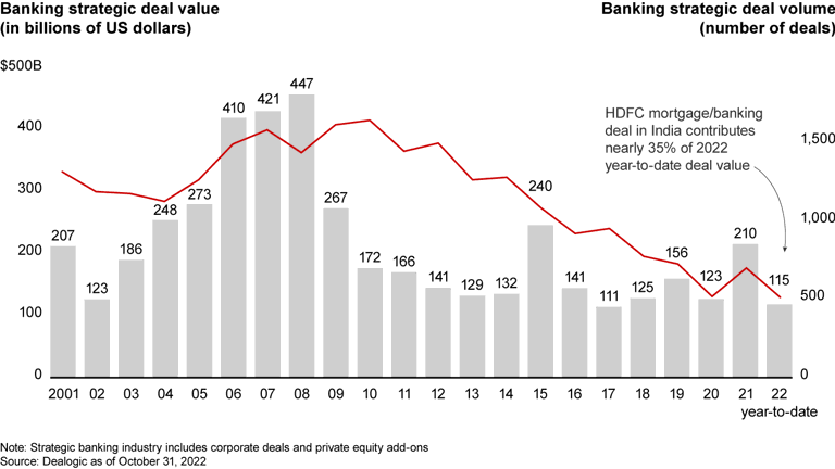 Banking M&A | Bain & Company