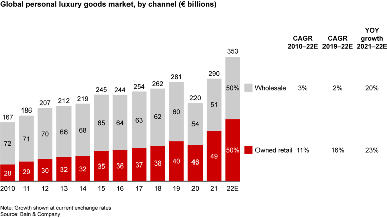 Renaissance in Uncertainty: Luxury Builds on Its Rebound | Bain & Company