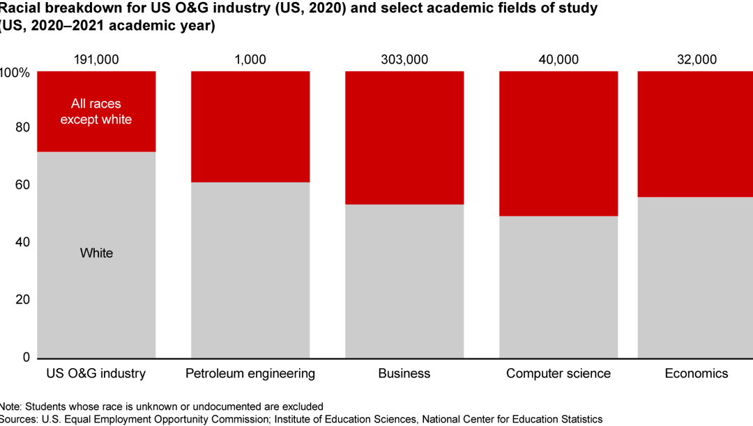 Creating the Workforce for an Oil and Gas Industry in Transition | Bain ...