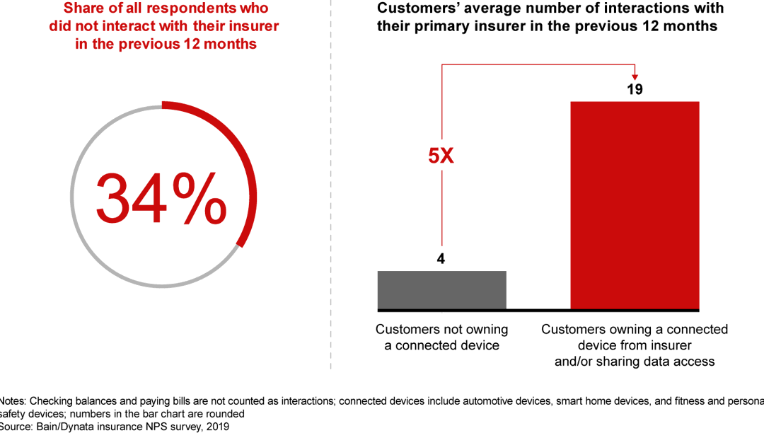 Insurers: How to Lead in the New Era of Connectivity | Bain & Company