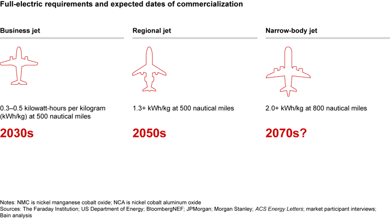 Will Plans to Decarbonize the Aviation Industry Fly? | Bain & Company