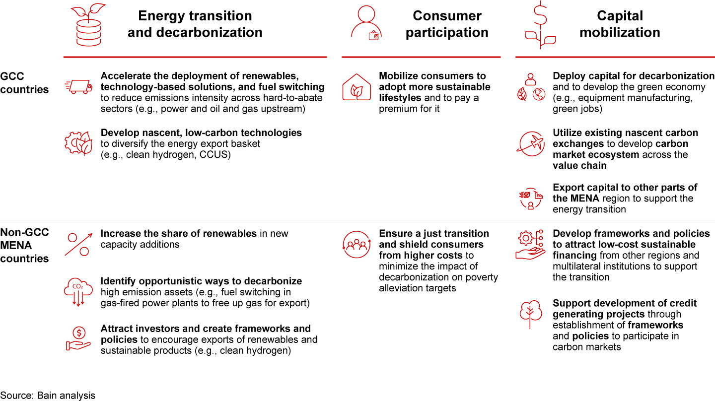 How Decarbonization and Energy Transition Can Create Value for the ...