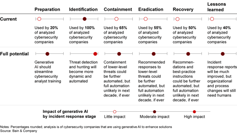 Generative AI and Cybersecurity: Strengthening Both Defenses and ...