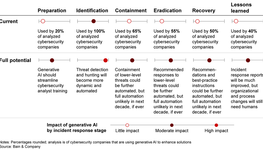 Generative AI and Cybersecurity: Strengthening Both Defenses and ...