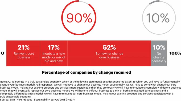 Transforming Business for a Sustainable Economy | Bain & Company