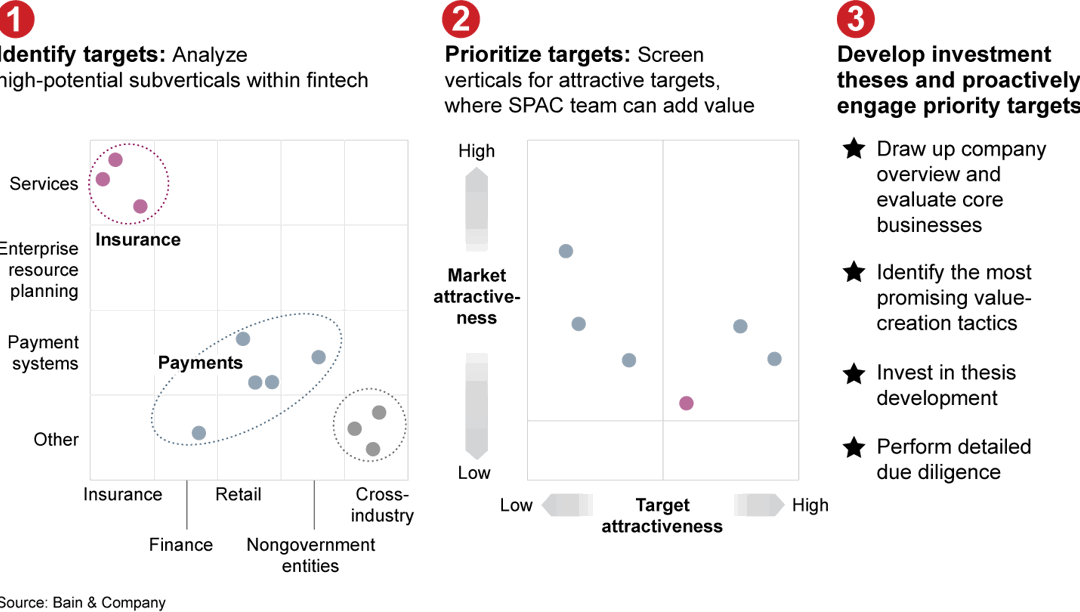 SPACs: Tapping an Evolving Opportunity | Bain & Company