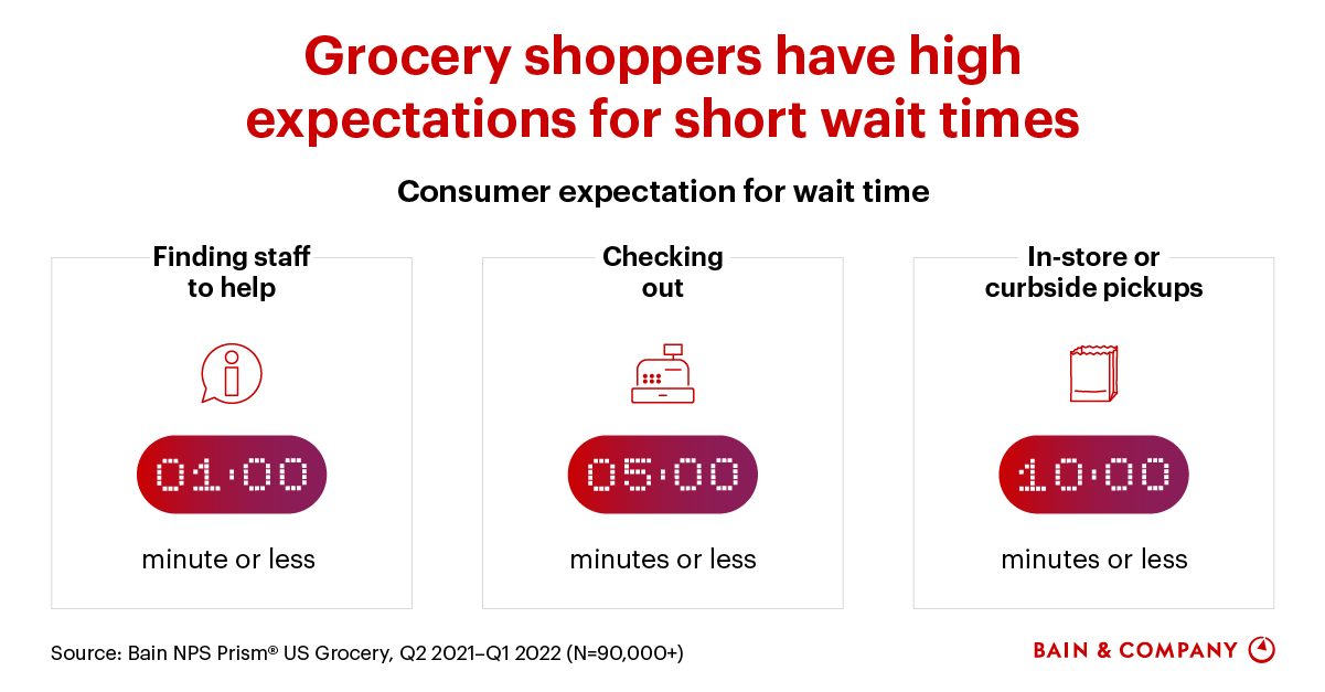 The High Expectation for Short Wait Times in Grocery | Bain & Company