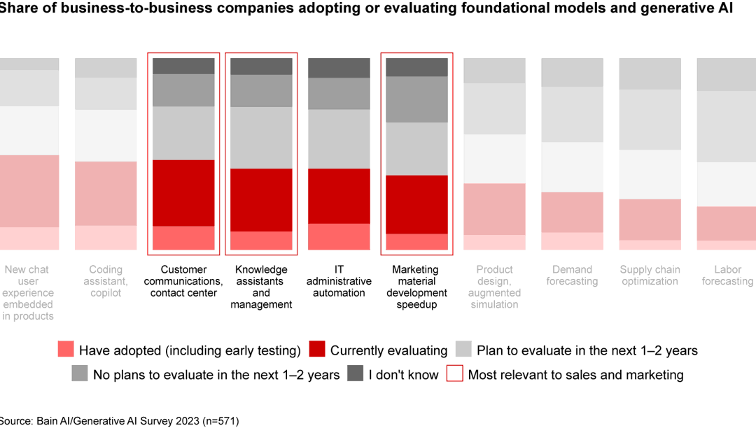 How Generative AI Is Forging Productivity in Sales and Marketing | Bain ...