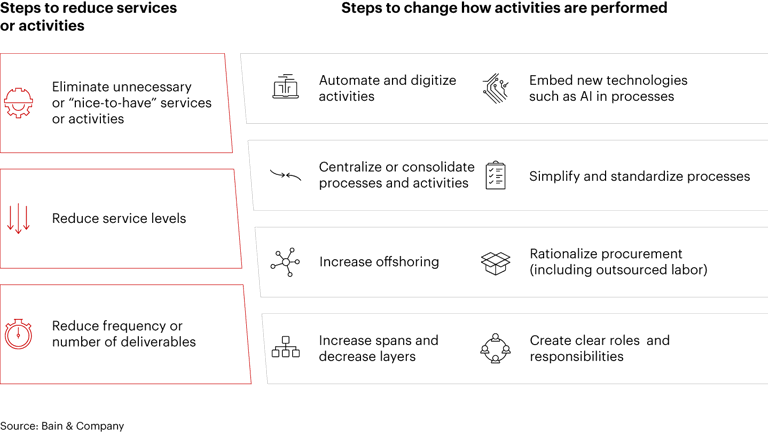 To Transform Performance, Transform Productivity | Bain & Company