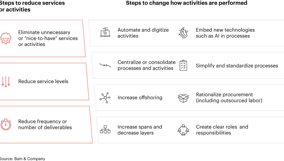To Transform Performance, Transform Productivity | Bain & Company