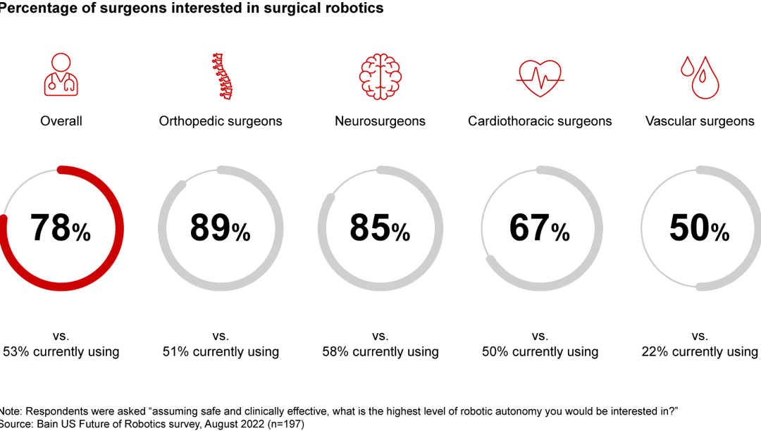 Navigating the Next Wave of Surgical Robotics | Bain & Company