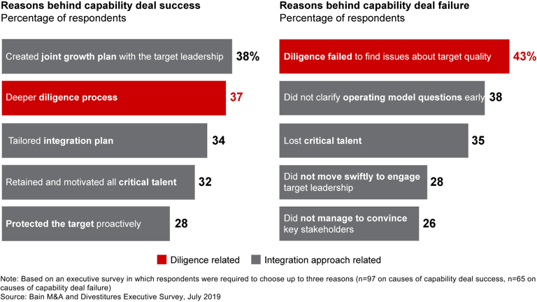 Integration: Why Less Is More in Capability Deals | Bain & Company