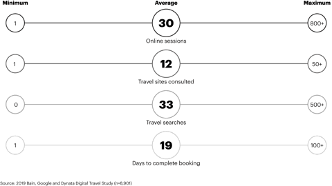 Today’s Traveler: Infinite Paths to Purchase | Bain & Company