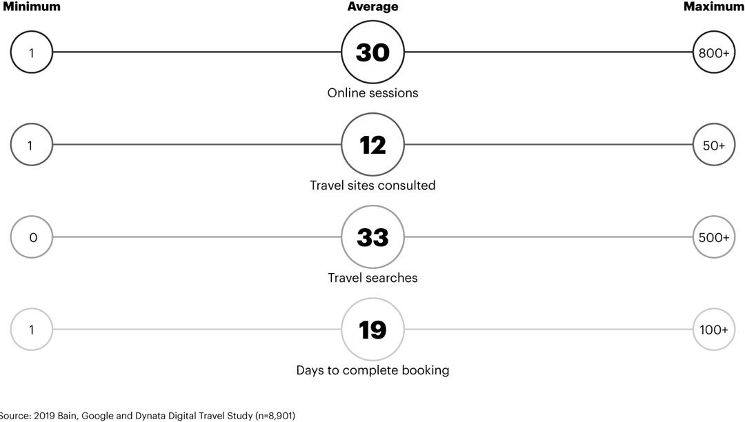 Today’s Traveler: Infinite Paths to Purchase | Bain & Company