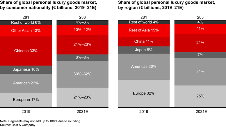 Luxury Report 2021: From Surging Recovery to Elegant Advance—the ...