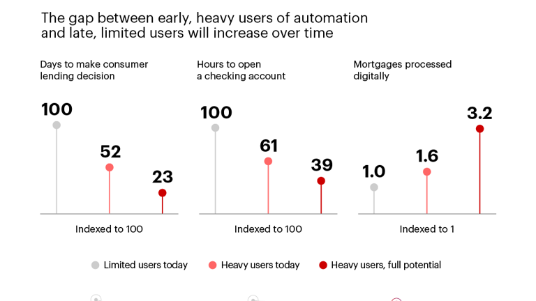 The Automation Advantage in Retail Banking | Bain & Company
