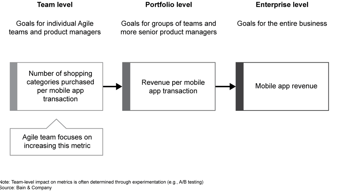 How to Plan and Budget for Agile at Scale | Bain & Company