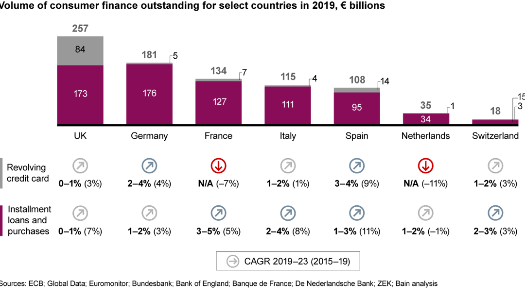 Everyone Wants a Piece of Consumer Finance in Europe | Bain & Company
