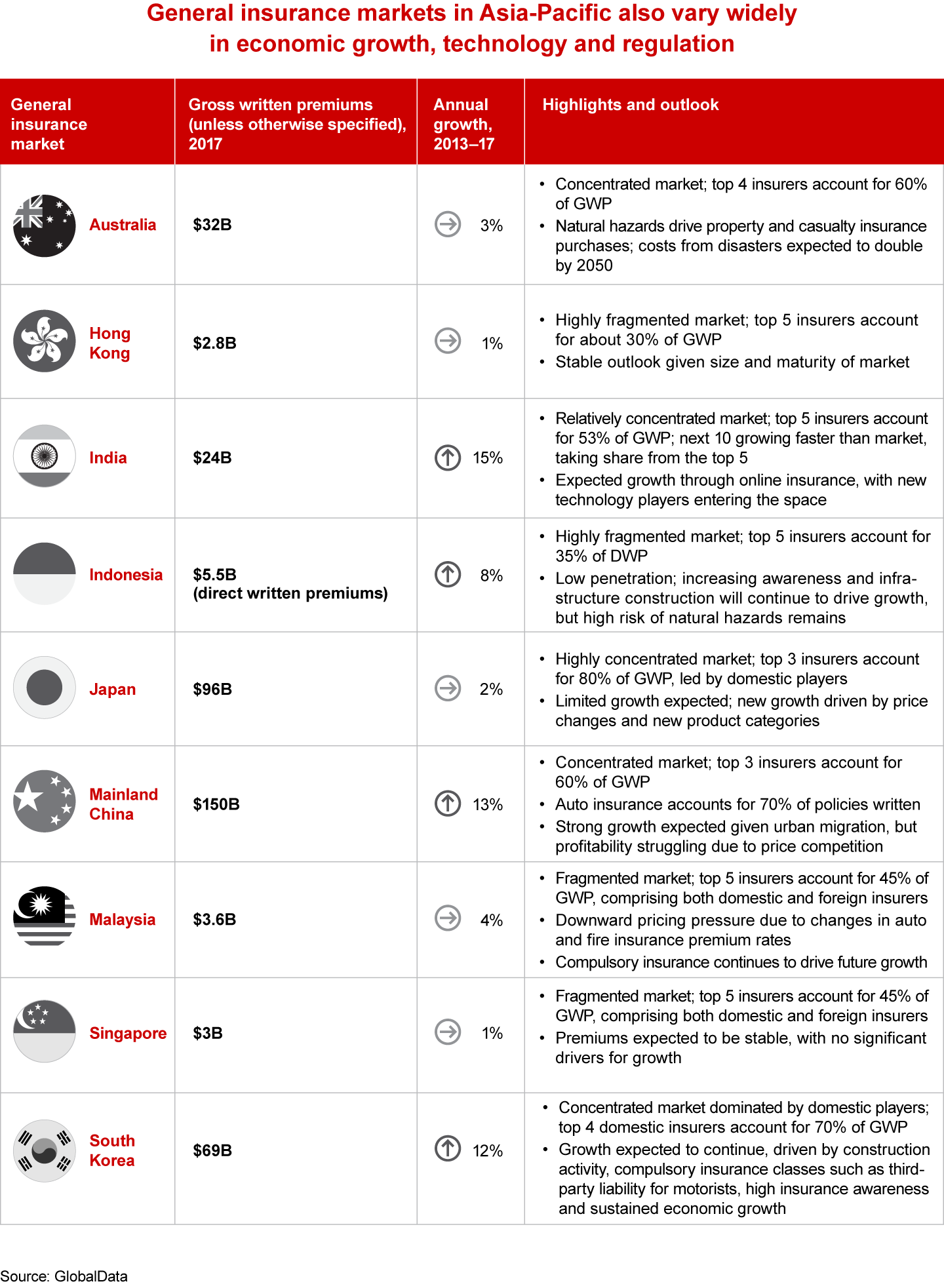 Making the Most of Asia-Pacific’s Insurance Boom | Bain & Company