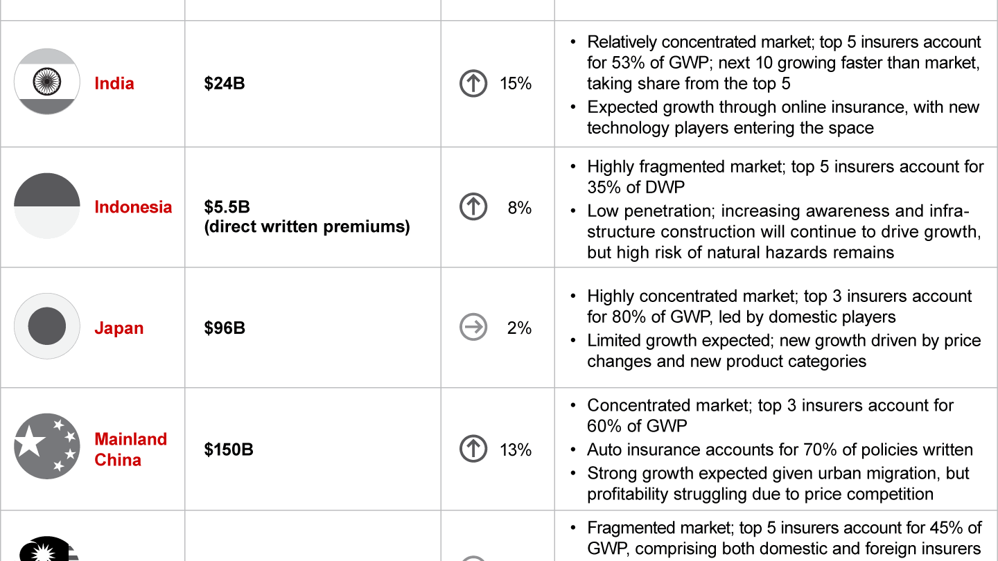 Making the Most of Asia-Pacific’s Insurance Boom | Bain & Company