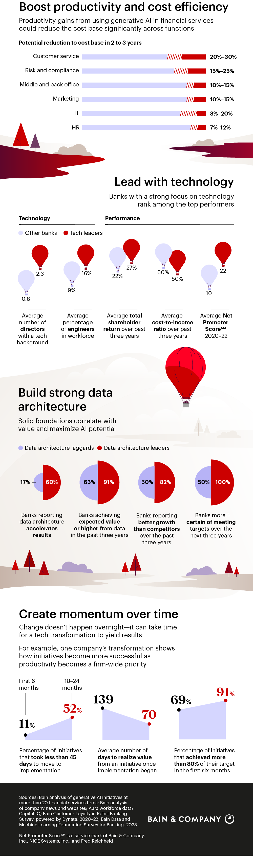 Four Ways to Improve Performance in Financial Services | Bain & Company