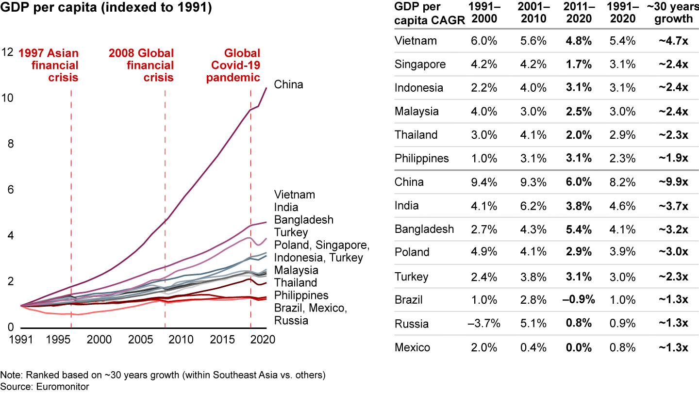 Southeast Asia’s Pursuit of the Emerging Markets Growth Crown | Bain & Company