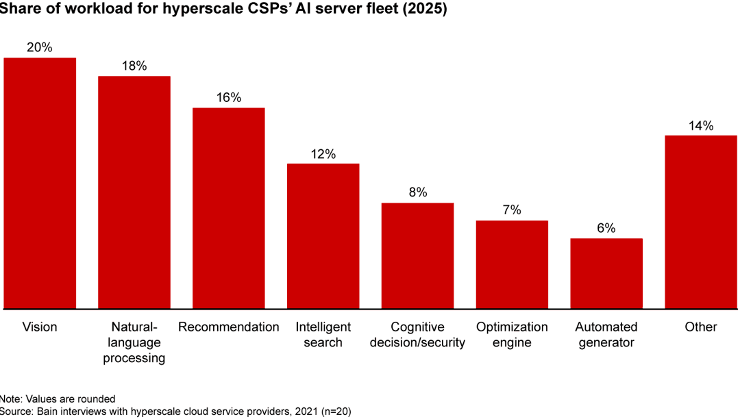Artificial Intelligence: Who Will Lead the Next Era? | Bain & Company