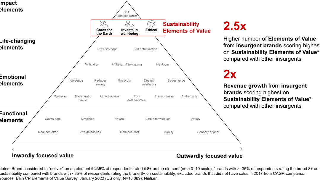 Insurgent Brands Deliver More Value to Consumers and Are Rewarded for ...