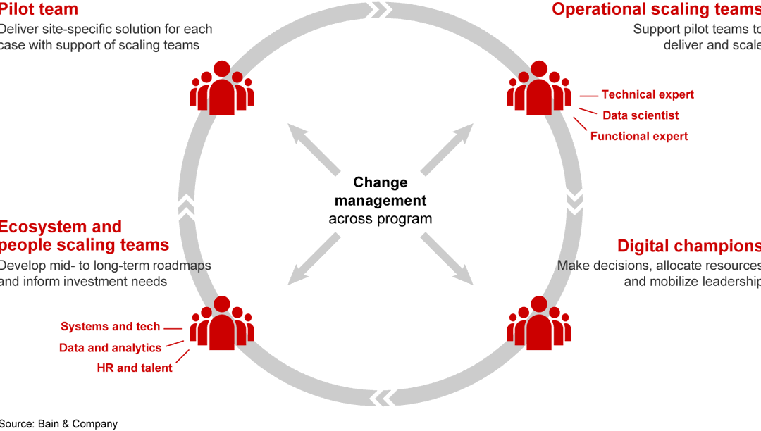 Scaling Digital in Chemicals | Bain & Company