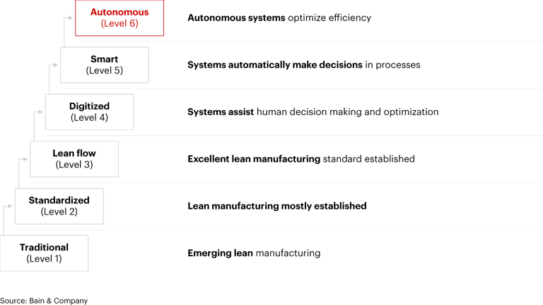 The Factory of the Future Could Boost Productivity by 30% or More ...