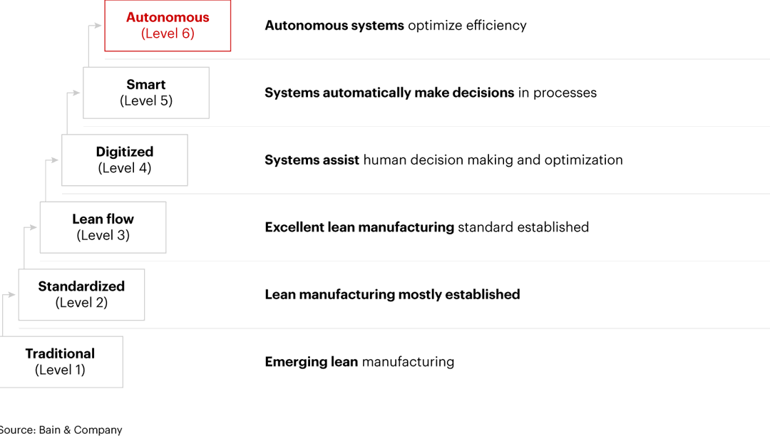 The Factory of the Future Could Boost Productivity by 30% or More ...