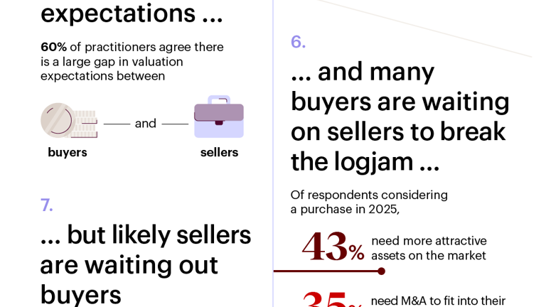 Executive Survey Highlights | Bain & Company