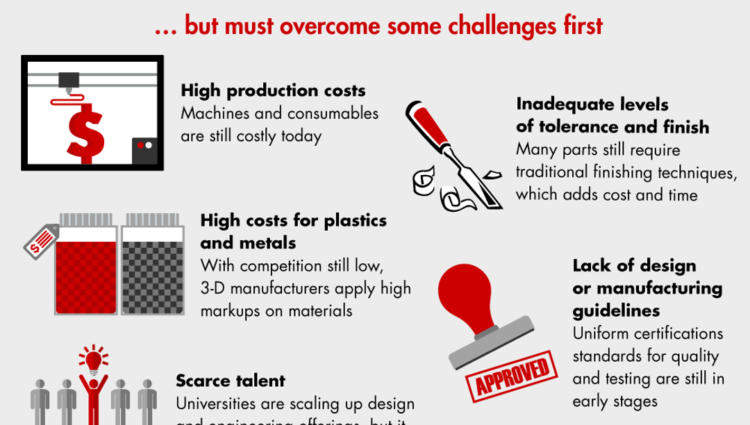 Winning with 3-D printing - Infographic | Bain & Company