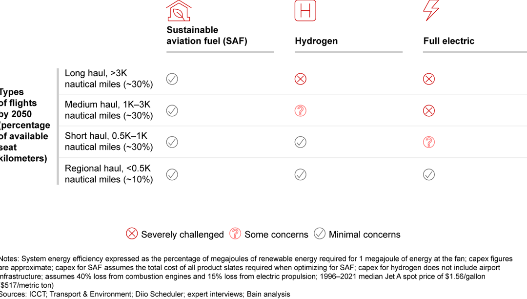 Will Plans to Decarbonize the Aviation Industry Fly? | Bain & Company