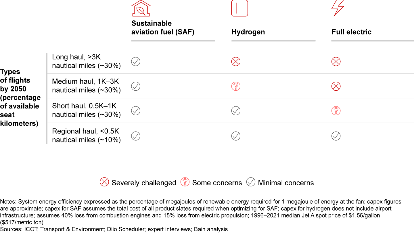 Will Plans to Decarbonize the Aviation Industry Fly? | Bain & Company