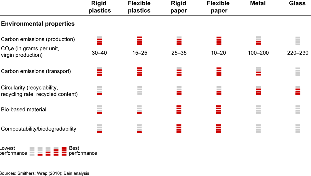 Which Packaging Substrates Are the Most Sustainable? | Bain & Company
