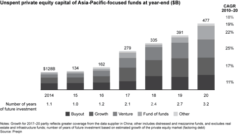 Asia-Pacific Private Equity 2021 | Bain & Company