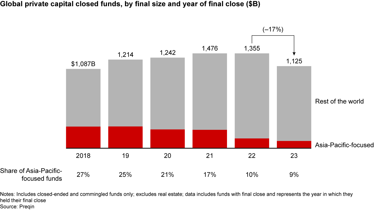 Asia-Pacific Private Equity Report 2024 | Bain & Company