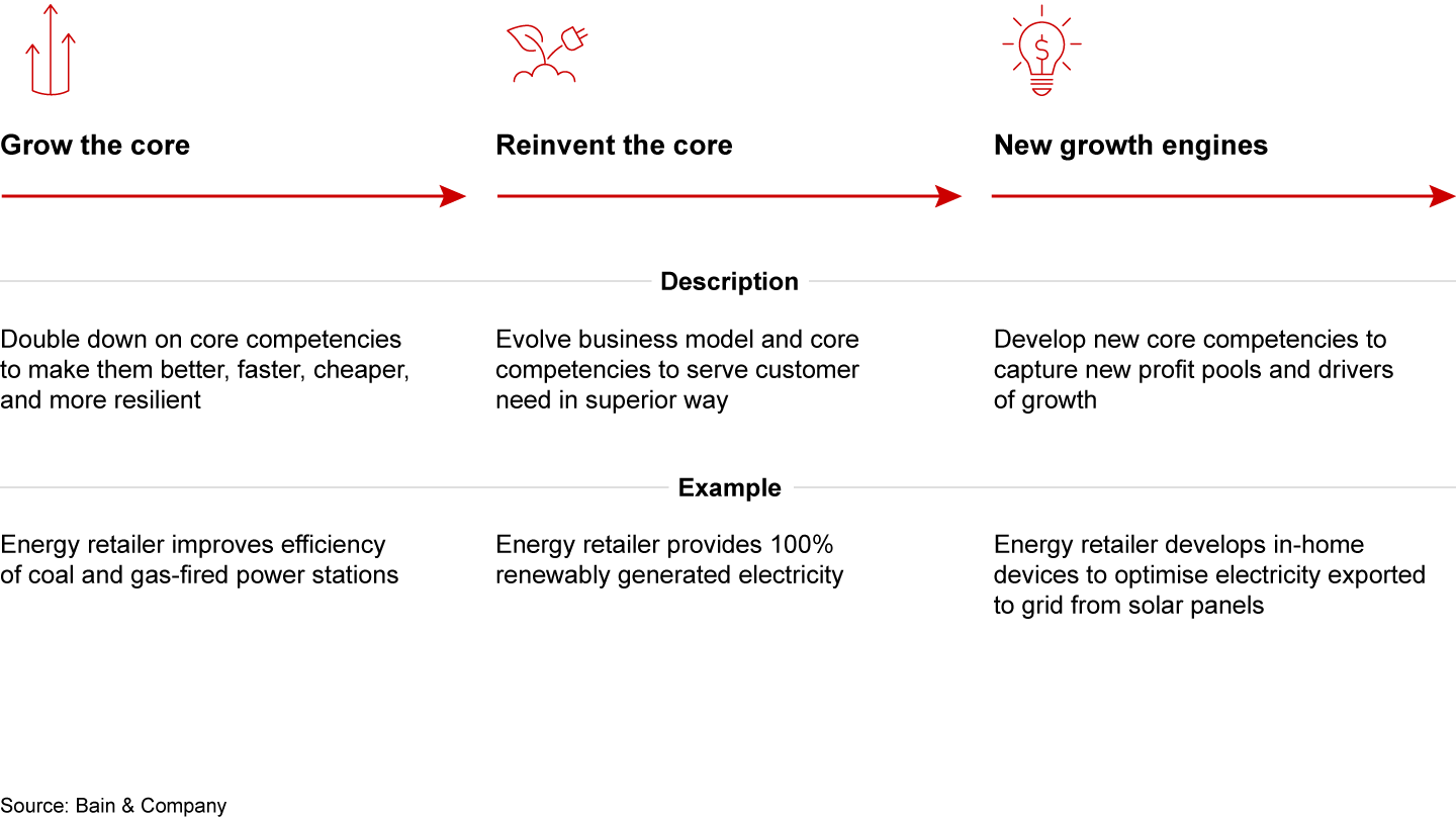 Sustainability: From Surviving to Thriving in Australia | Bain & Company