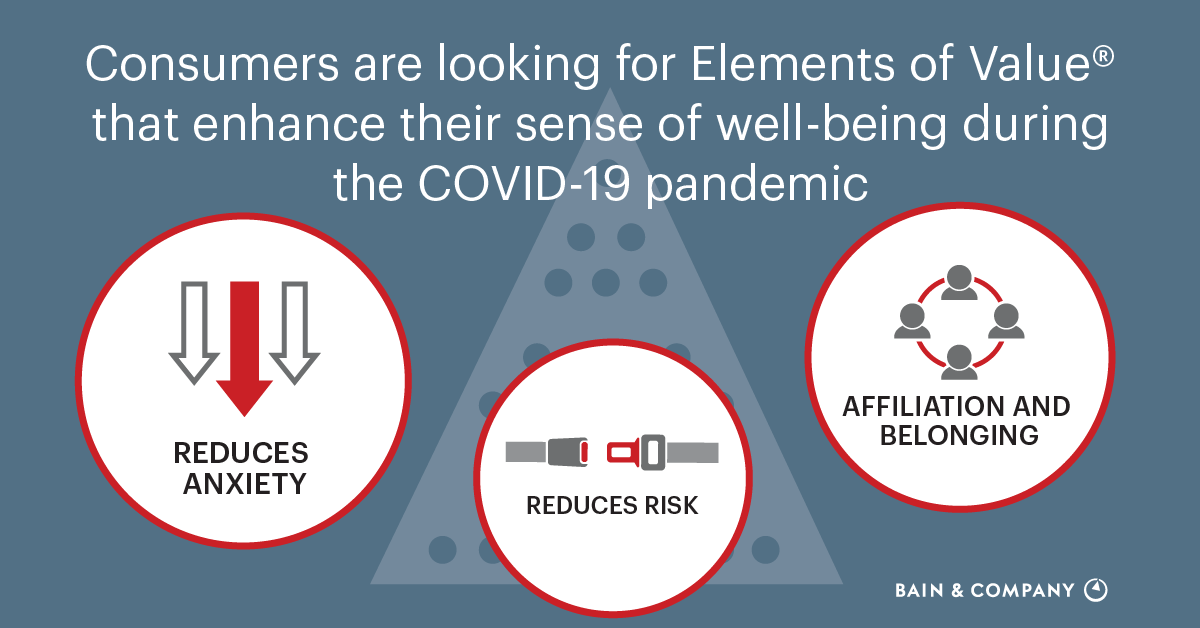 Three Elements of Value® for Consumers Take Precedence During a ...