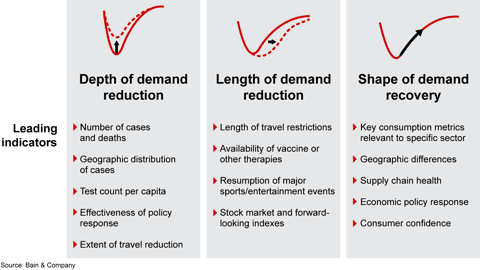 Where is Demand Heading for Your Portfolio Companies? | Bain & Company