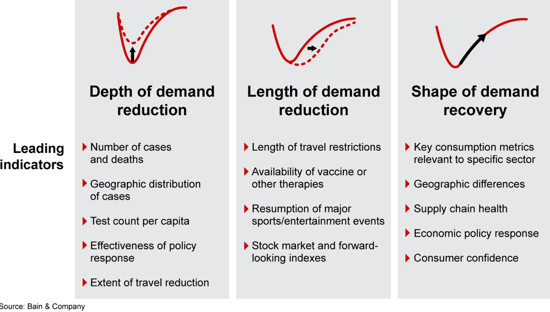 Where is Demand Heading for Your Portfolio Companies? | Bain & Company