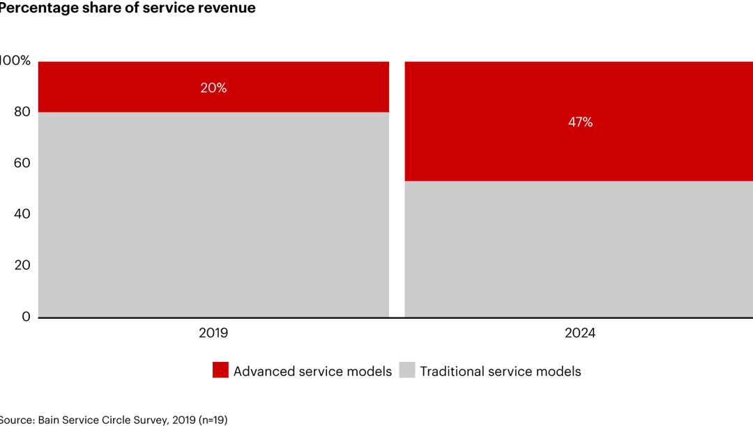 An Overlooked Ace: Finding Value in Your Installed Base | Bain & Company
