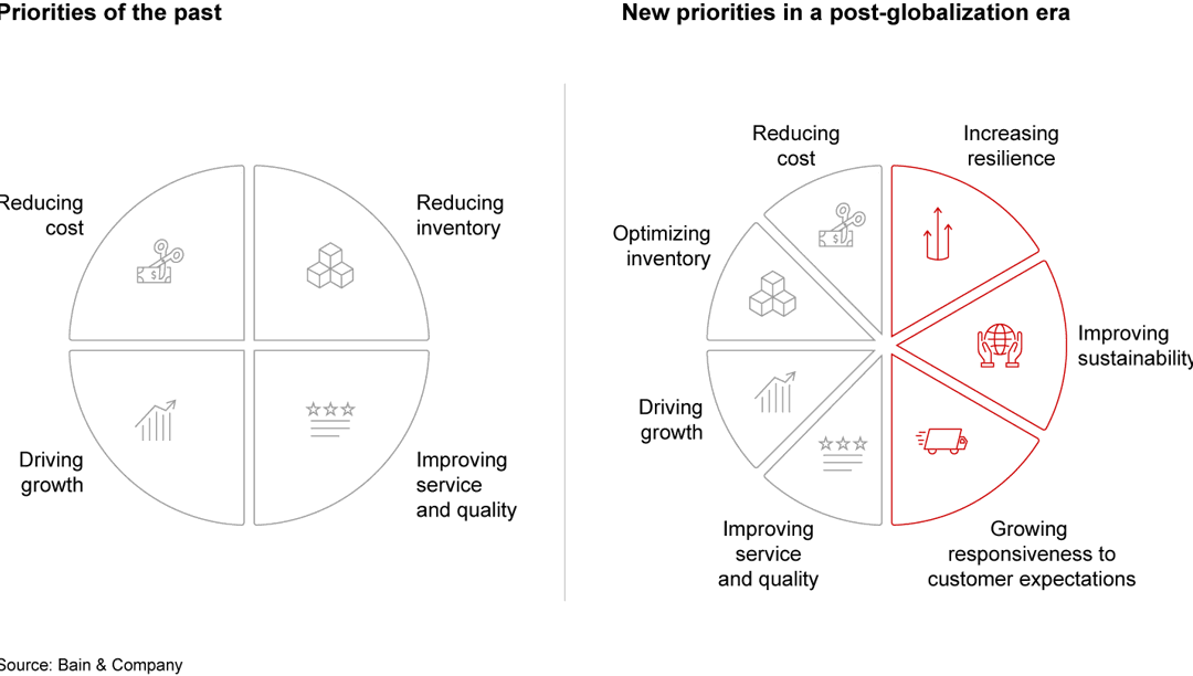 How CEOs Can Balance the New Supply Chain Equation | Bain & Company