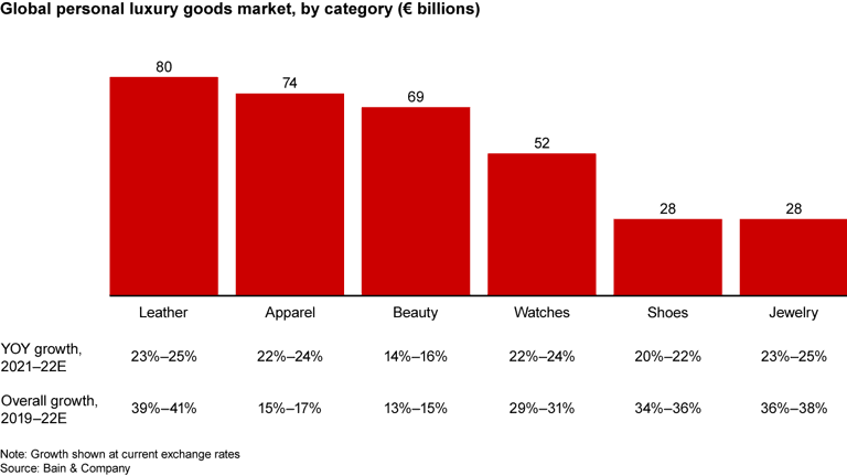 Renaissance in Uncertainty: Luxury Builds on Its Rebound | Bain & Company
