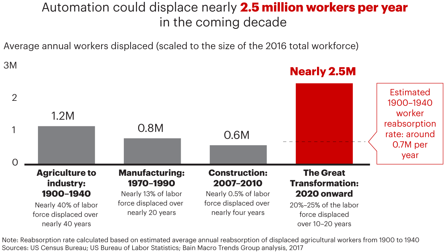 Quick and Painful: Brace for Job Automation's Next Wave - Bain Snap ...