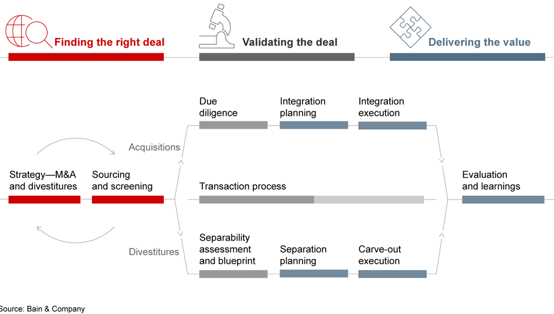 Bain’s Bedrock Beliefs on How to Create Value from M&A | Bain & Company