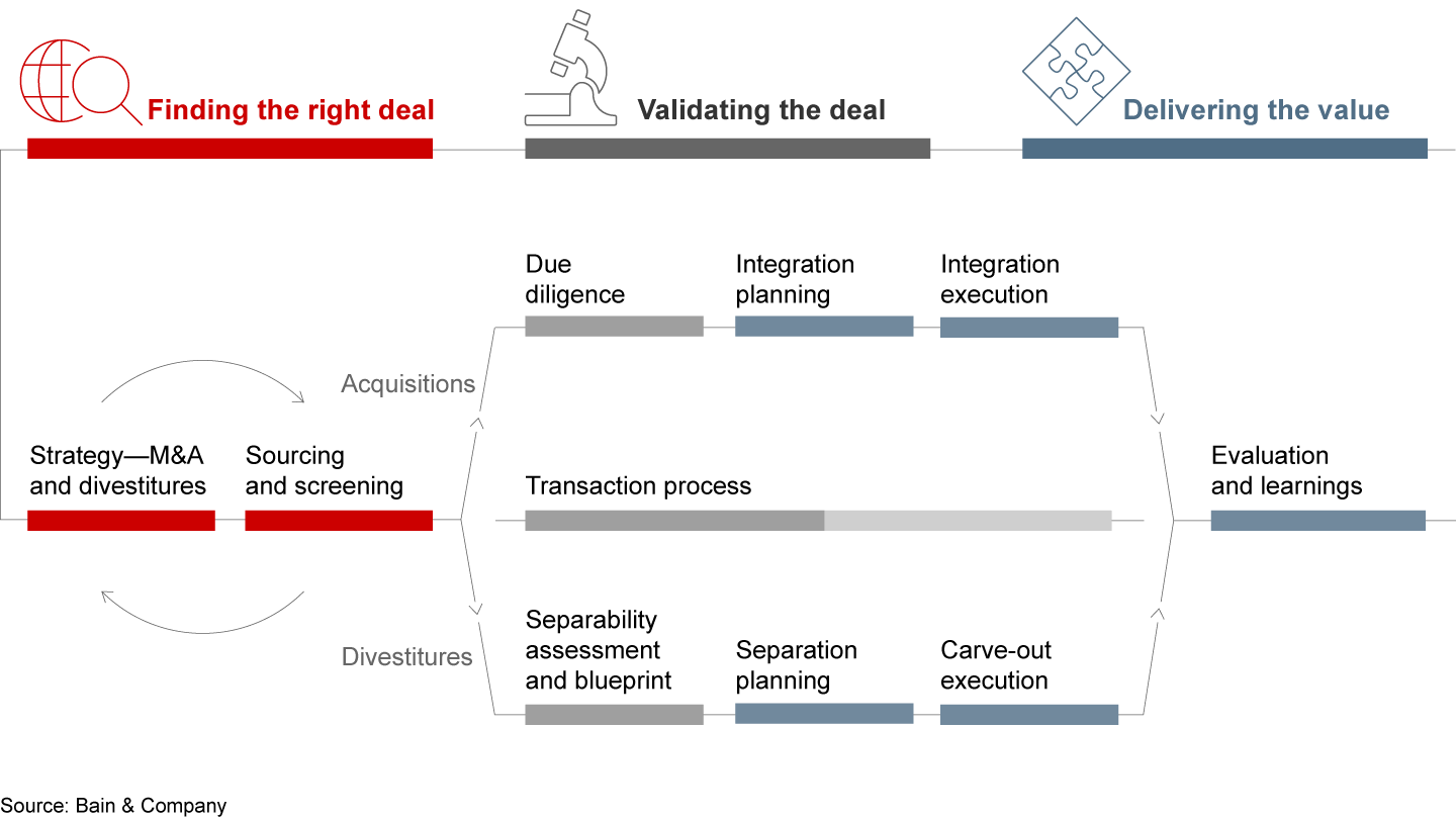 Bain’s Bedrock Beliefs on How to Create Value from M&A | Bain & Company